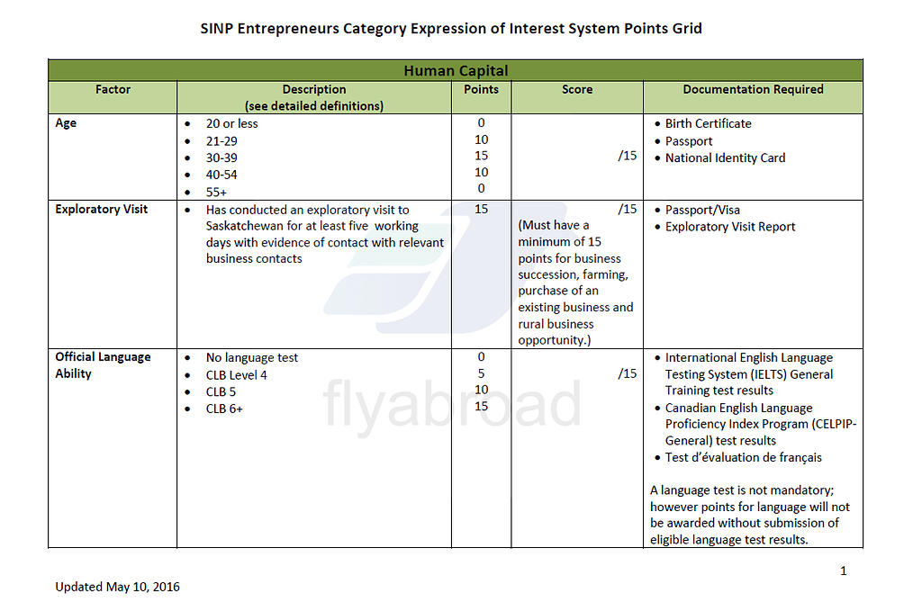 萨省省提名企业家移民EOI评分标准(SINP Saskatchewan Immigrant Nominee Program Entrepreneur Category Expression ...