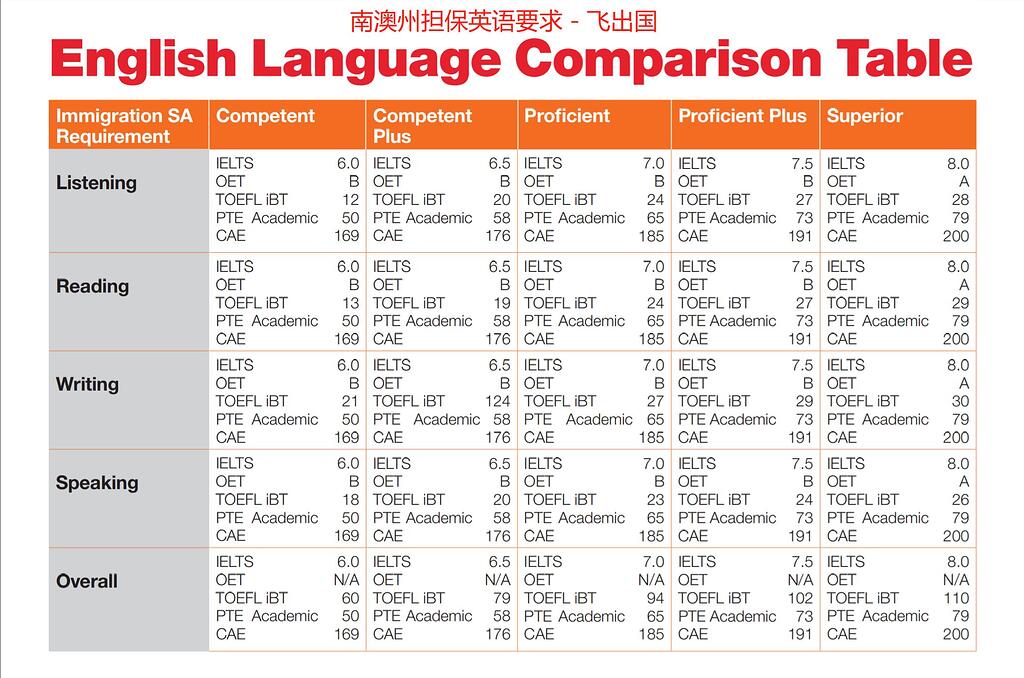 南澳州担保英语要求-English-Language-Comparison-Table-South Australia Skilled nomination - SA南澳州担保 - 飞出国论坛