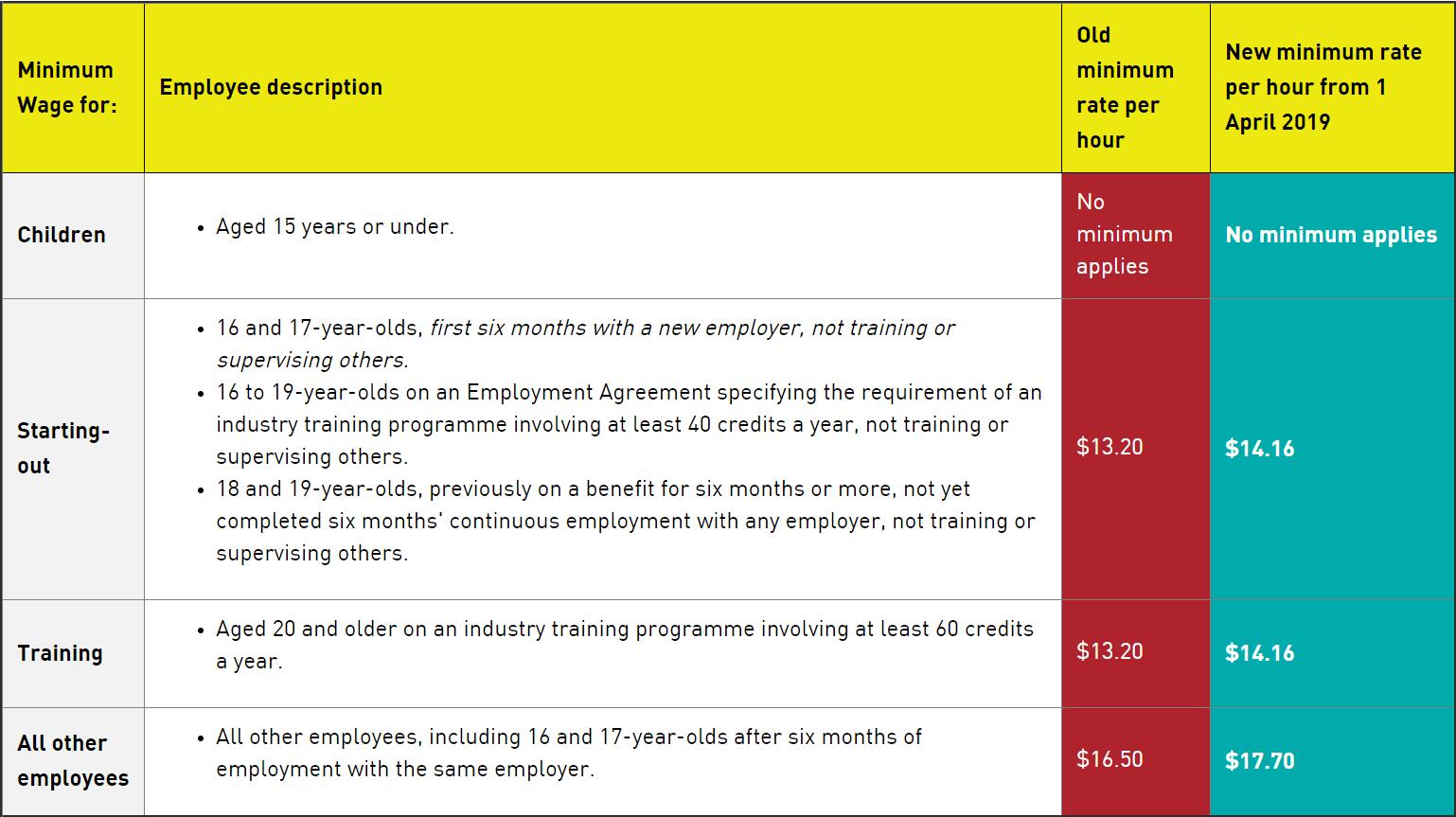 新西兰2019年最低工资标准-时薪17.70，周薪708，月薪2832，纽币 - New Zealand minimum wage rates ...